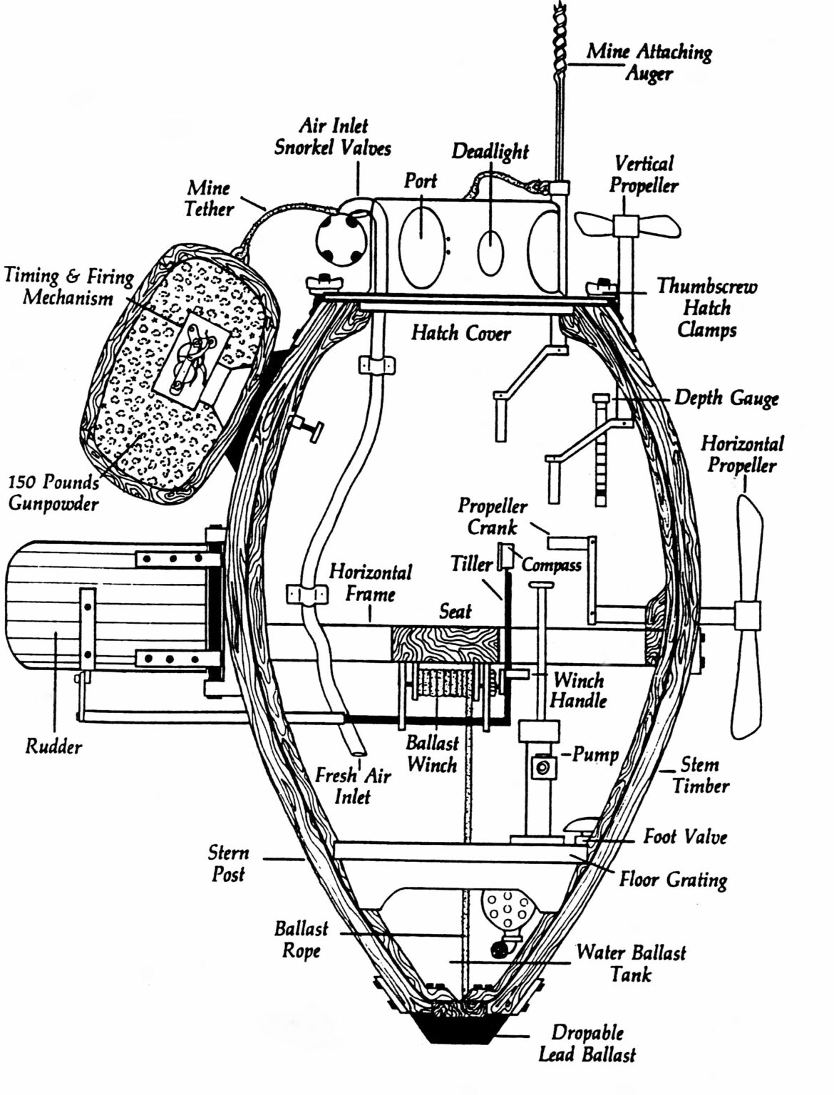David Bushnell’s Turtle: The World's First Submarine - Warfare History ...